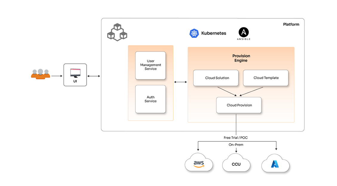 SaaS-ified workflow and provisioning automation using Ansible and K8s ... SaaS-ified workflow and provisioning automation using Ansible and K8s ...
