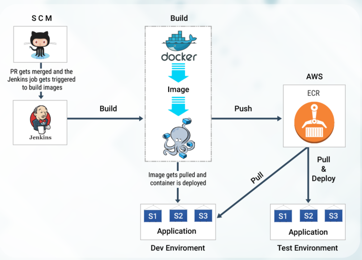Docker redefines development workflows