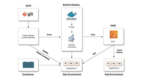 Migrating Microservices to Dockerized Environment | Opcito Technologies